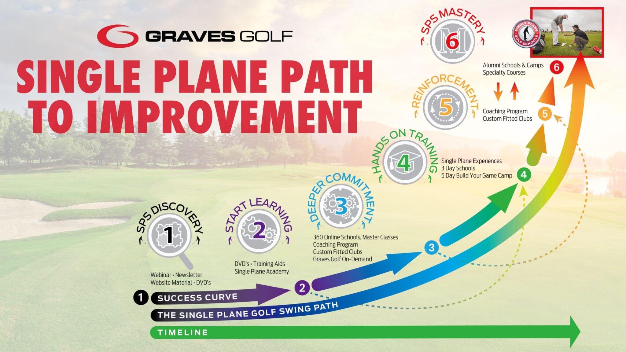 Your Next Steps | Graves Golf